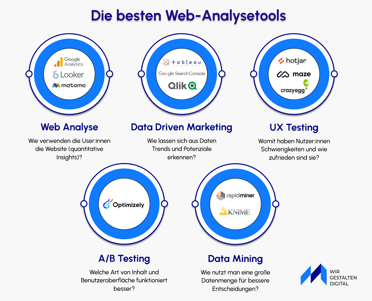Die besten Website Analyse-Tools 2023 | MOGIC